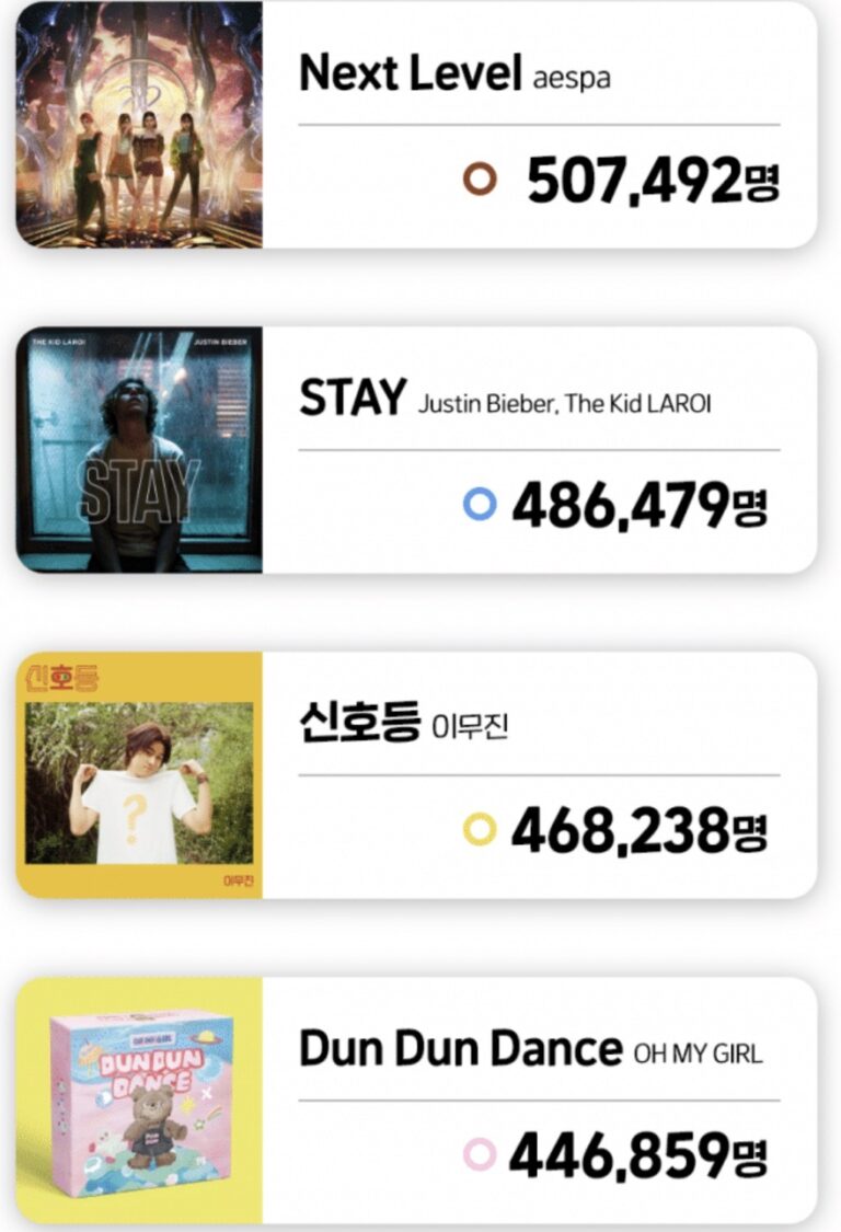 2021 Melon 新曲首日收聽數 TOP 10，前三位分別是 IU、IU、IU - LUVKPOP