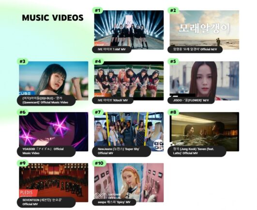 2023 年韓國 YouTube 最熱門影片《雖沒菜》KARINA 篇！李泳知《I AM》舞蹈挑戰登 SHORTS 榜冠軍 - LUVKPOP